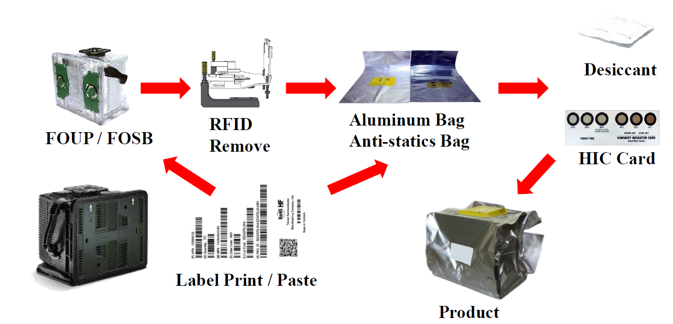 Products > FOUP / FOSB & Reel & Tray Automatic Packing / Unpacking Machine - Dou Yee Enterprises